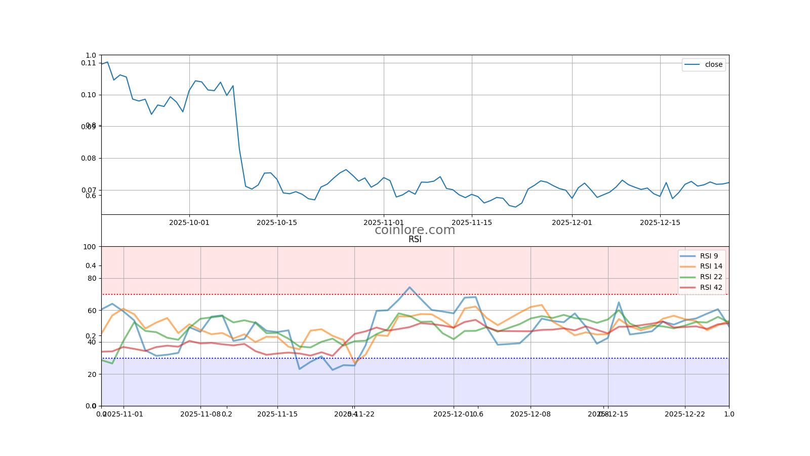 Wanchain RSI indicator