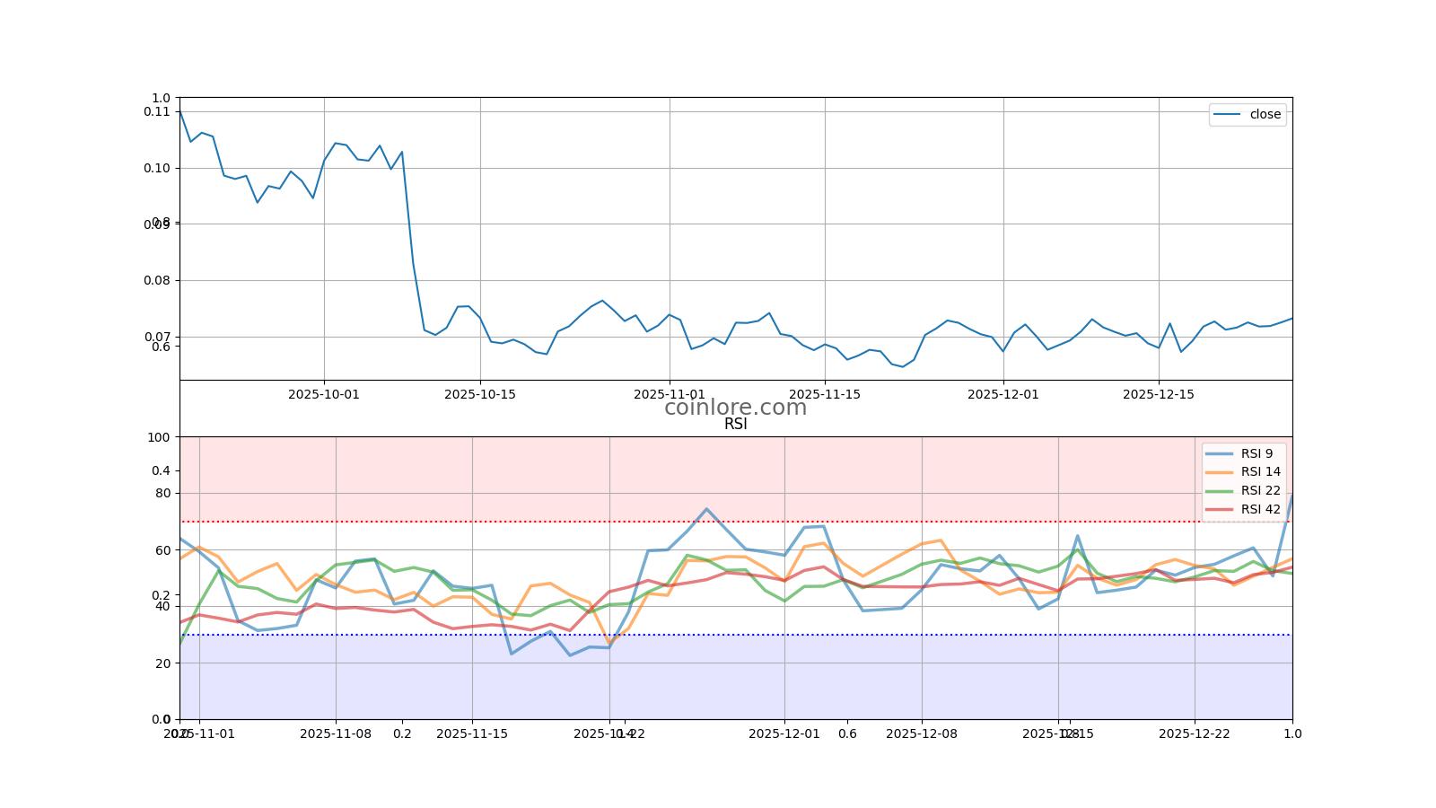 Wanchain RSI indicator