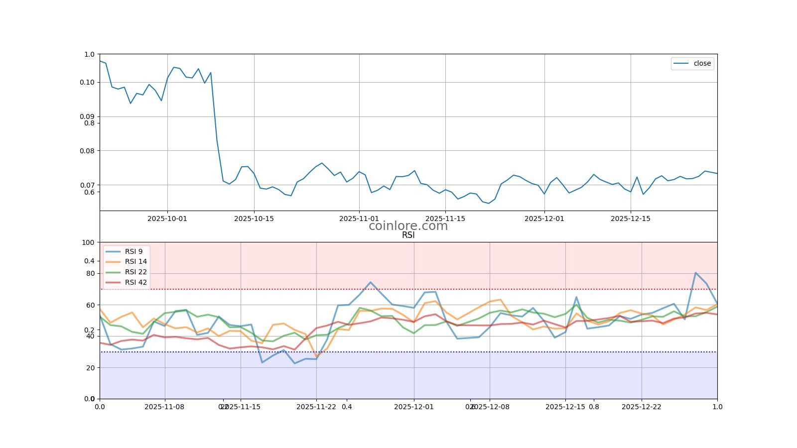 Wanchain RSI indicator