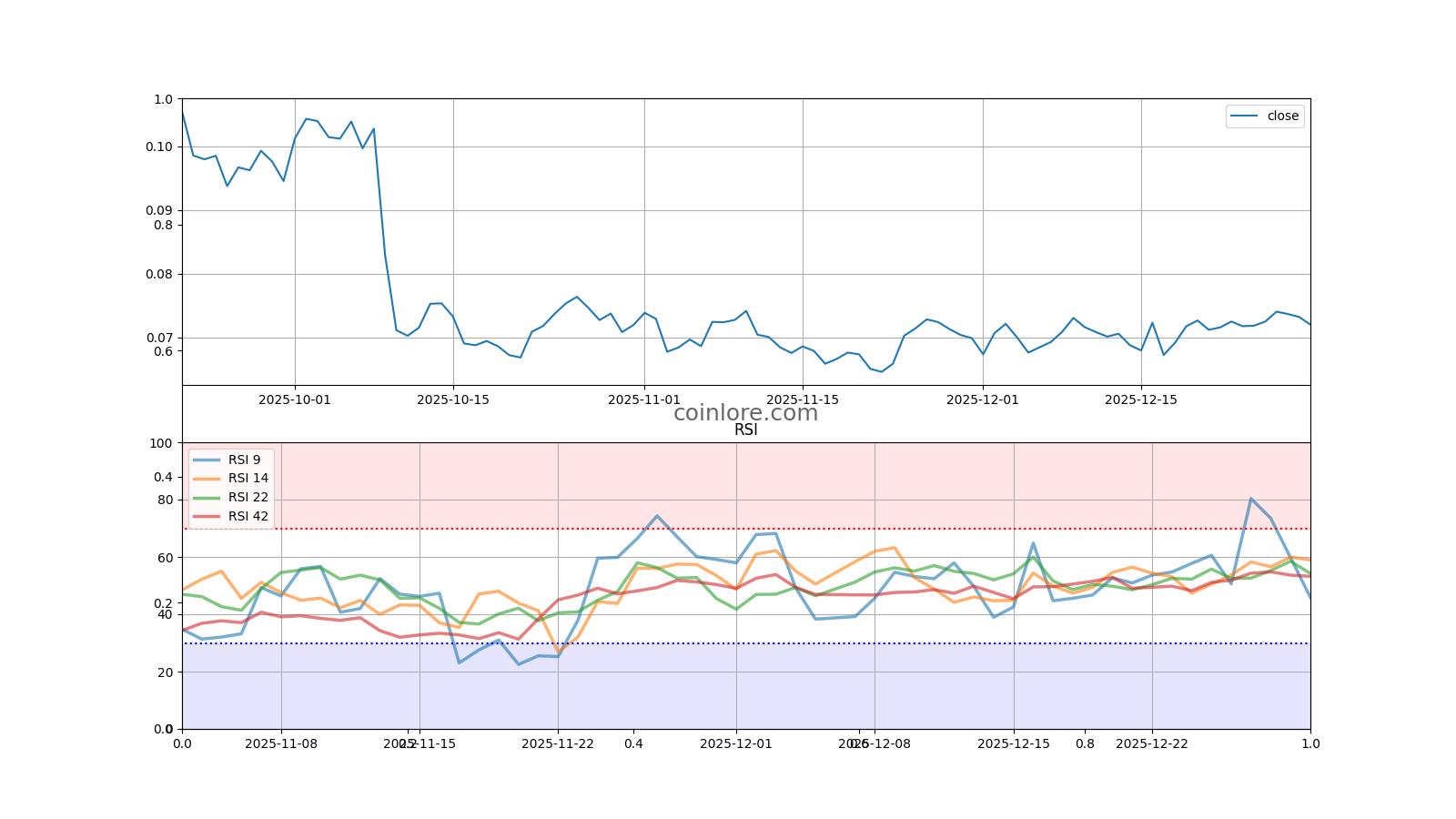 Wanchain RSI indicator