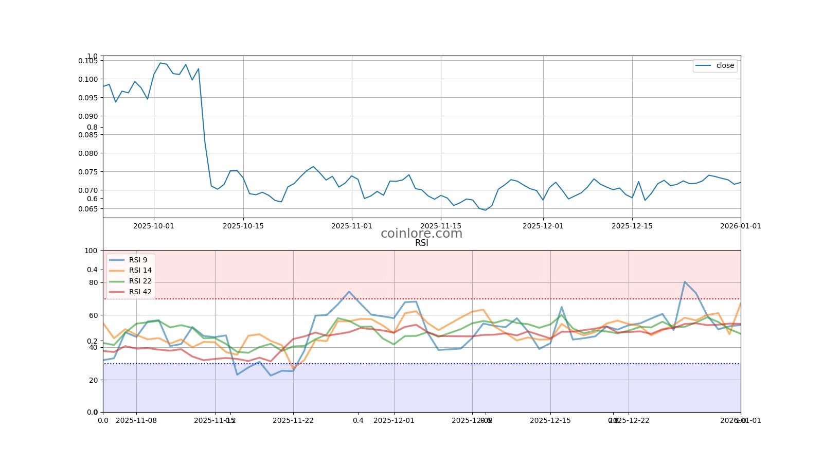 Wanchain RSI indicator