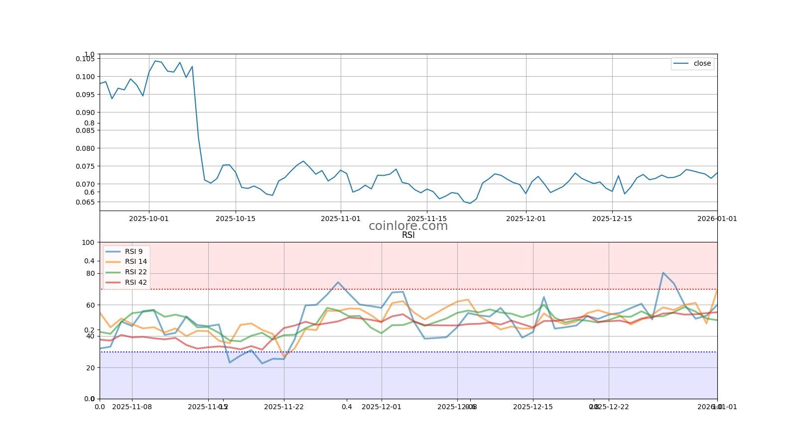 Wanchain RSI indicator
