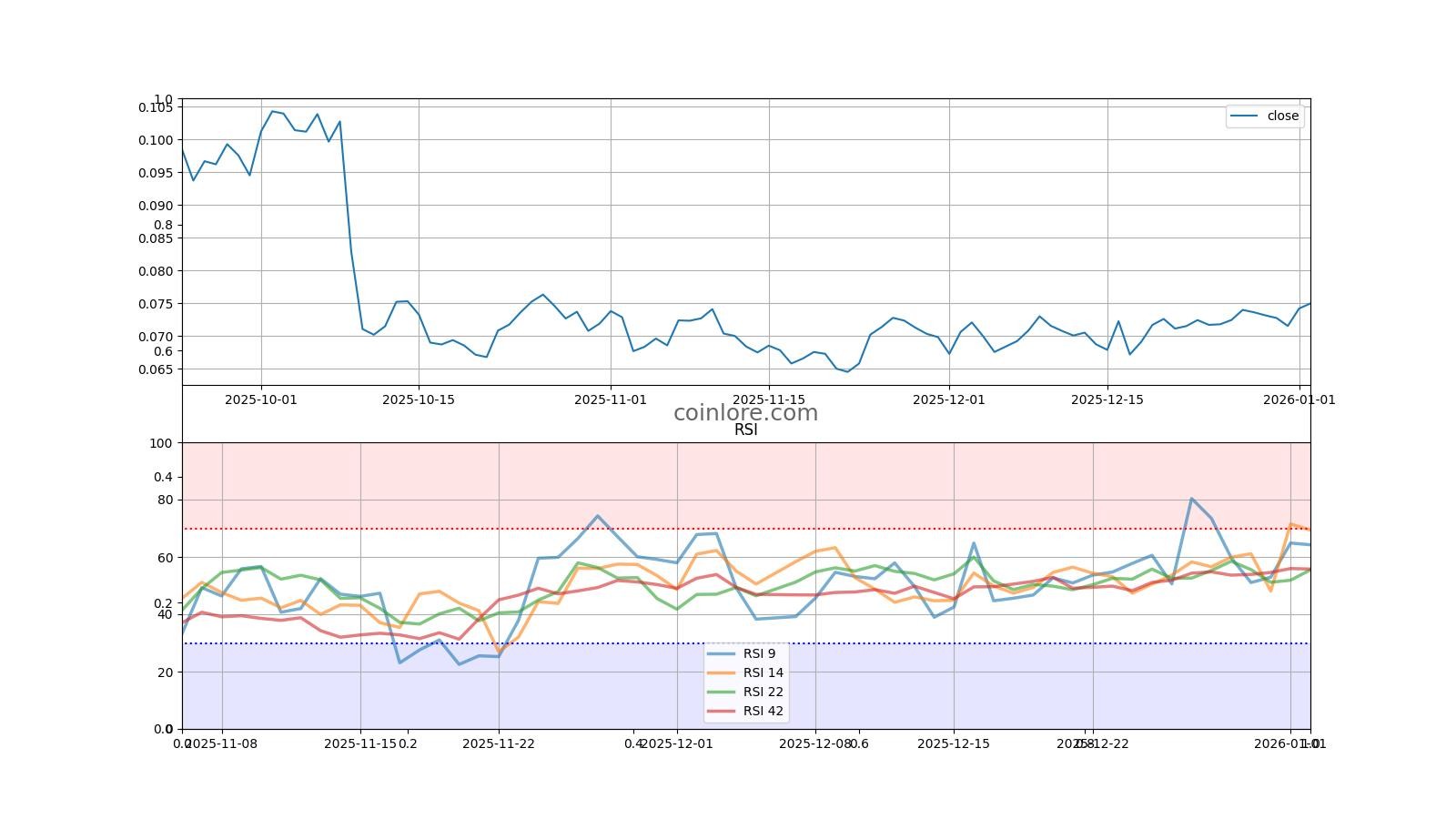 Wanchain RSI indicator