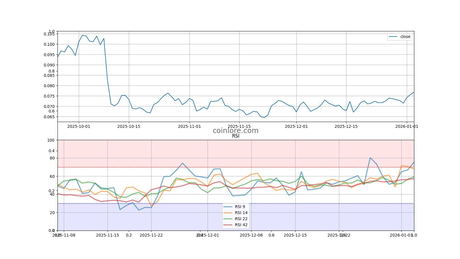 Wanchain RSI indicator