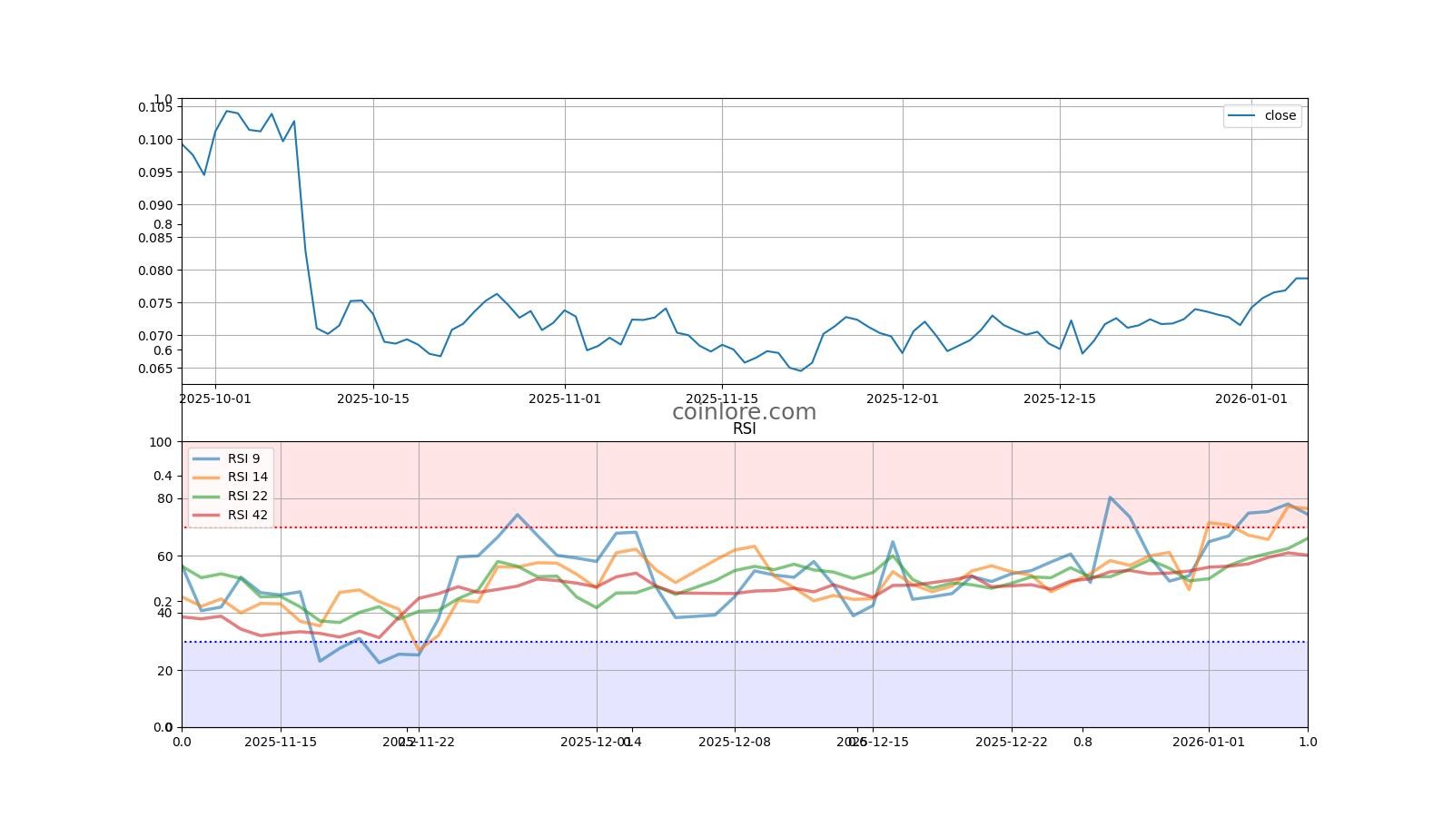 Wanchain RSI indicator