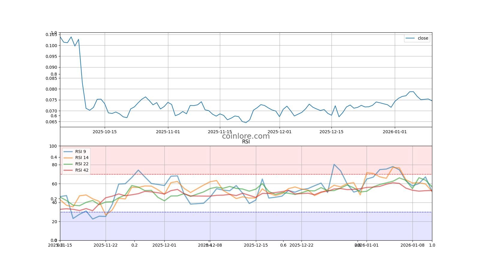 Wanchain RSI indicator