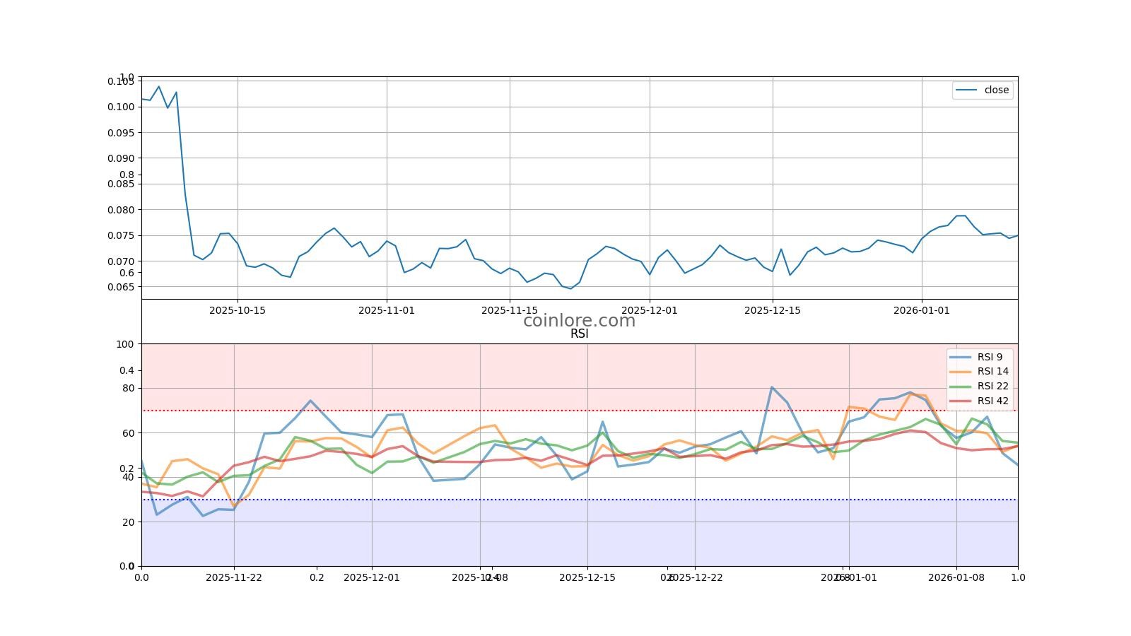 Wanchain RSI indicator