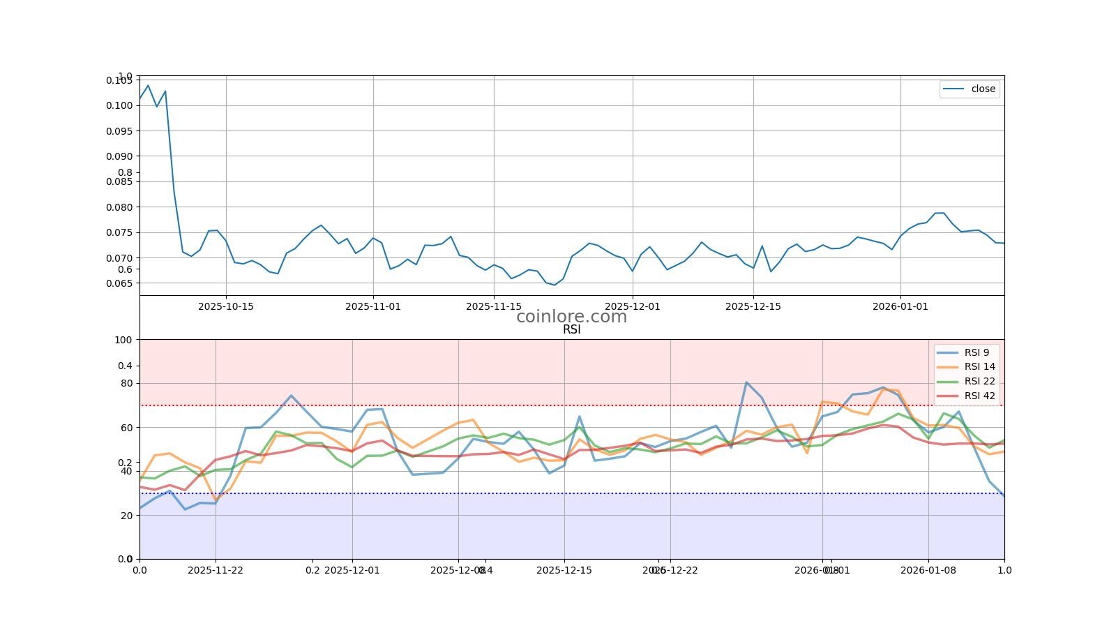 Wanchain RSI indicator
