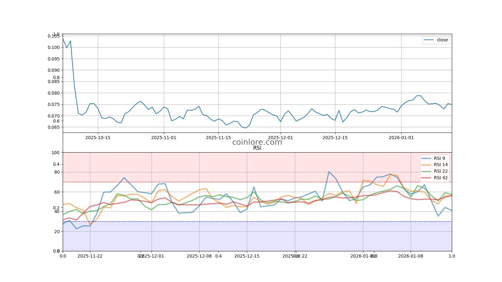 Wanchain RSI indicator