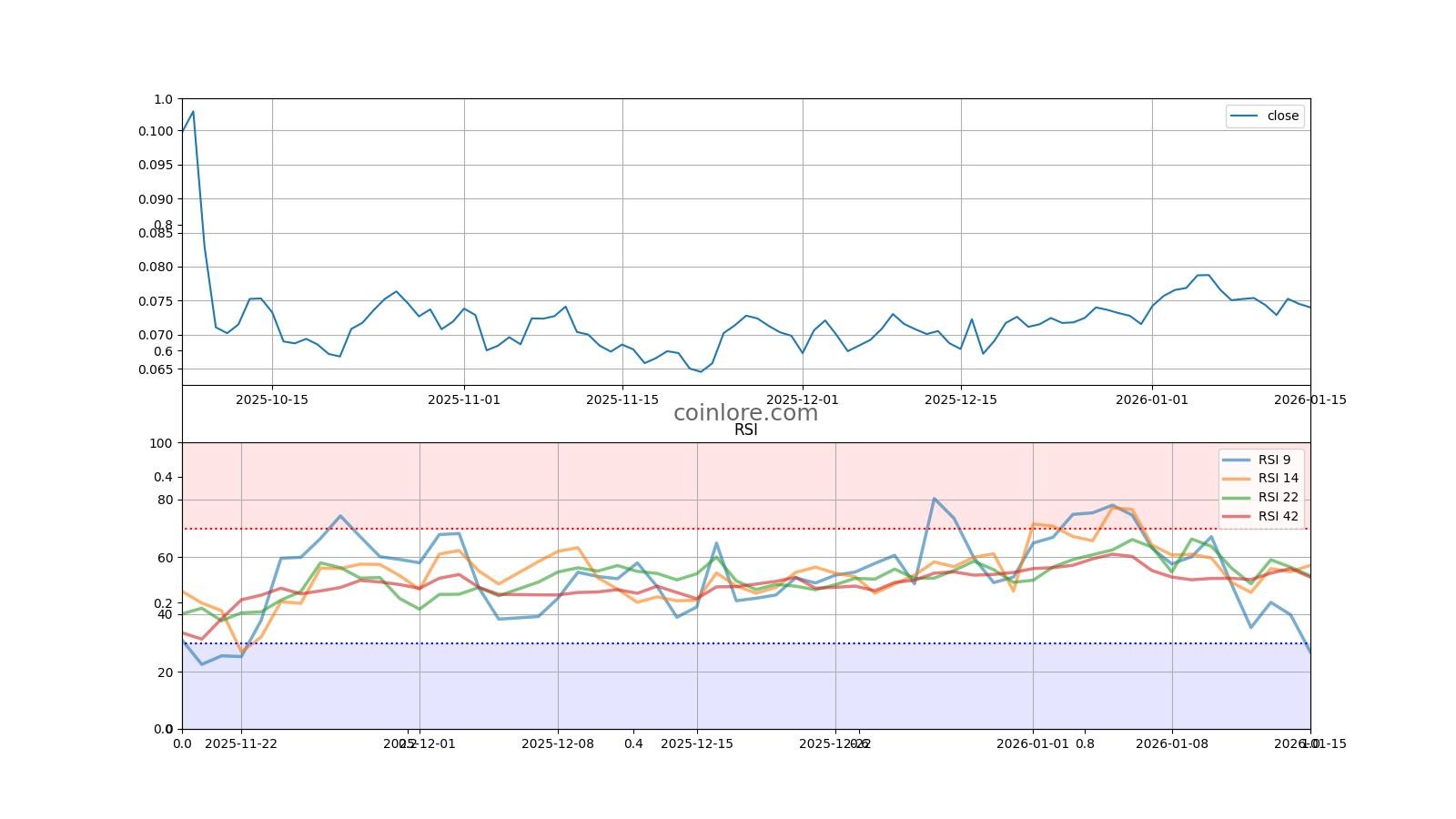 Wanchain RSI indicator