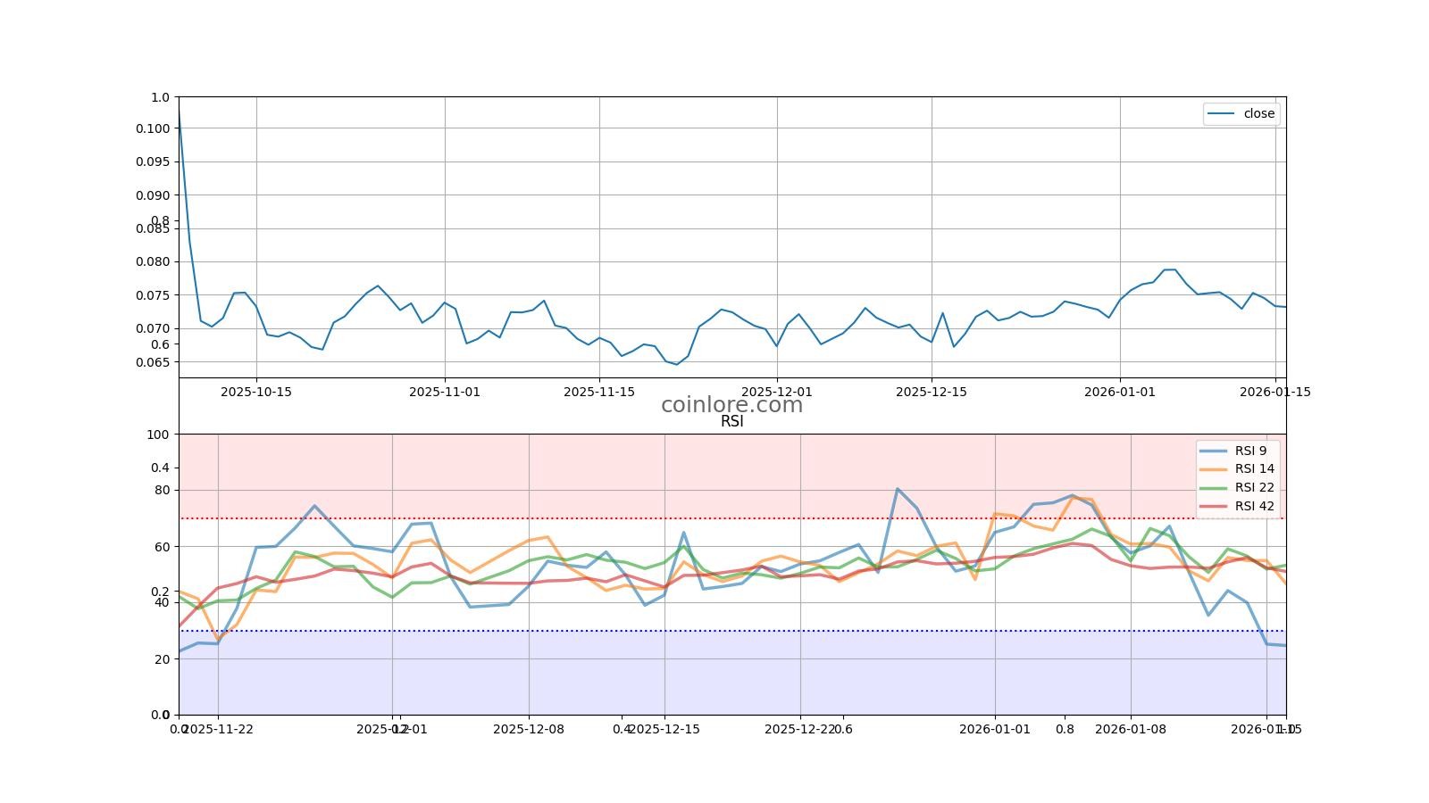Wanchain RSI indicator