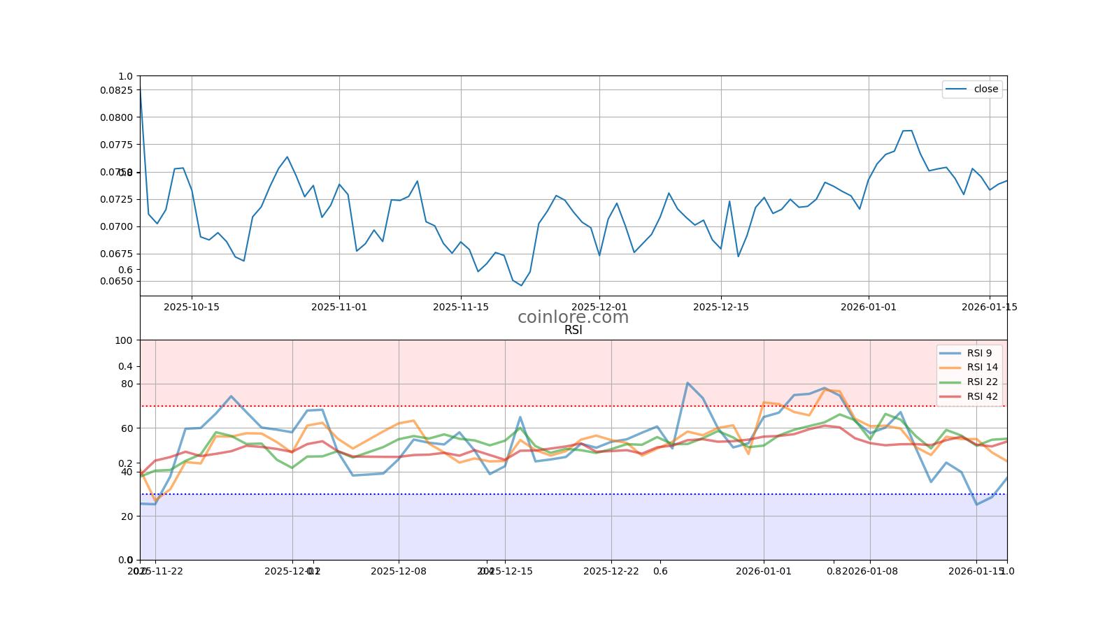 Wanchain RSI indicator