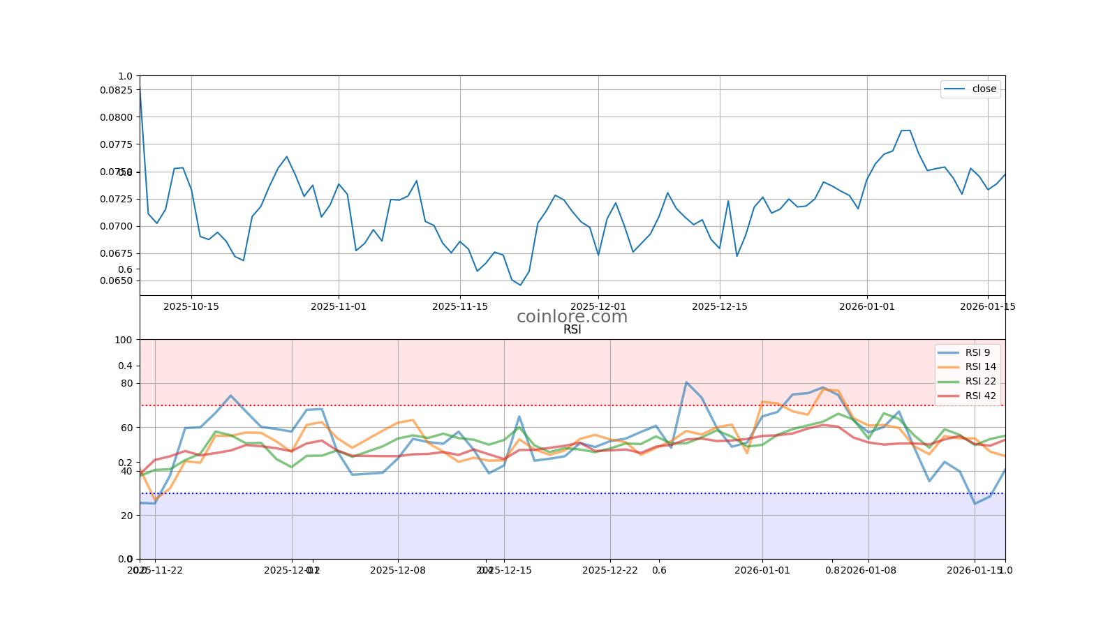 Wanchain RSI indicator