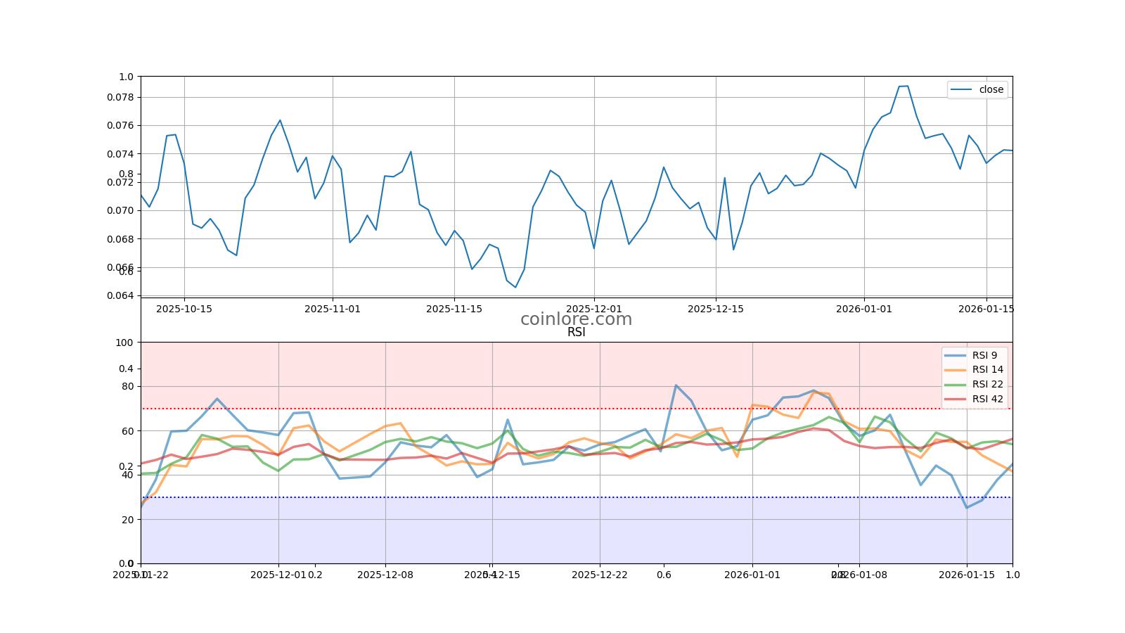 Wanchain RSI indicator