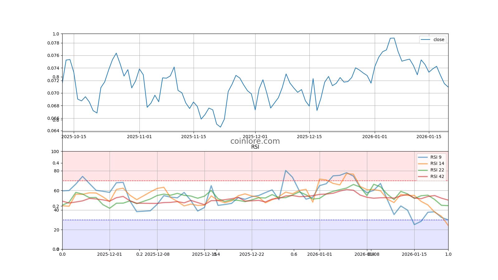 Wanchain RSI indicator