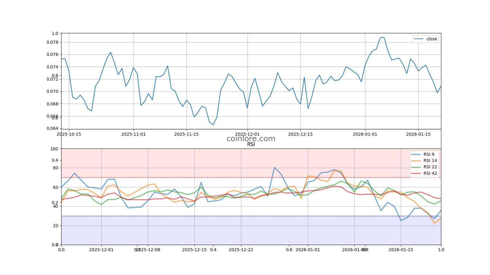 Wanchain RSI indicator