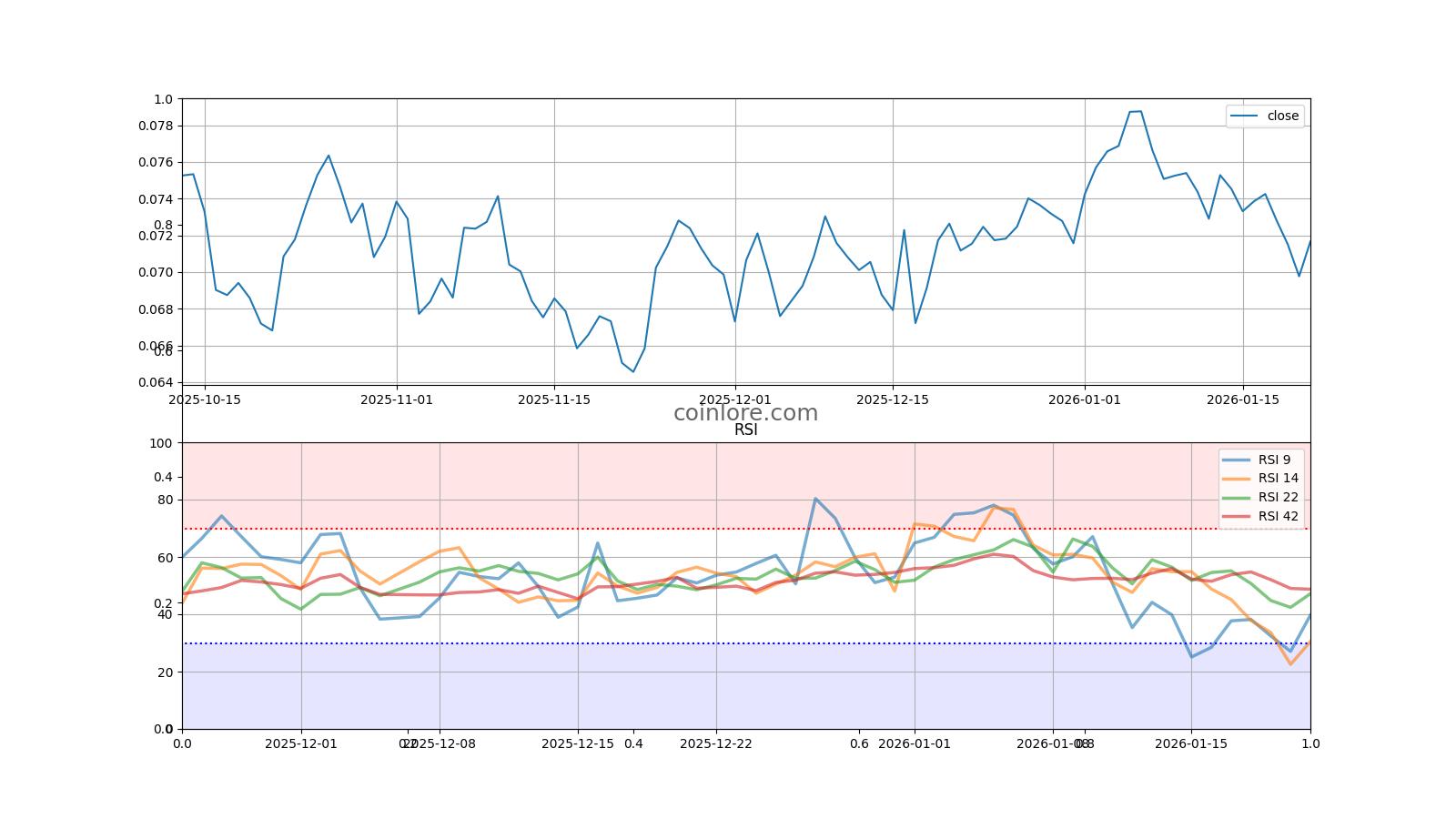 Wanchain RSI indicator