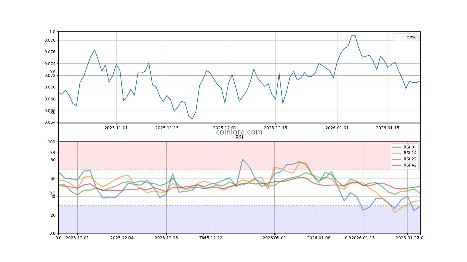 Wanchain RSI indicator