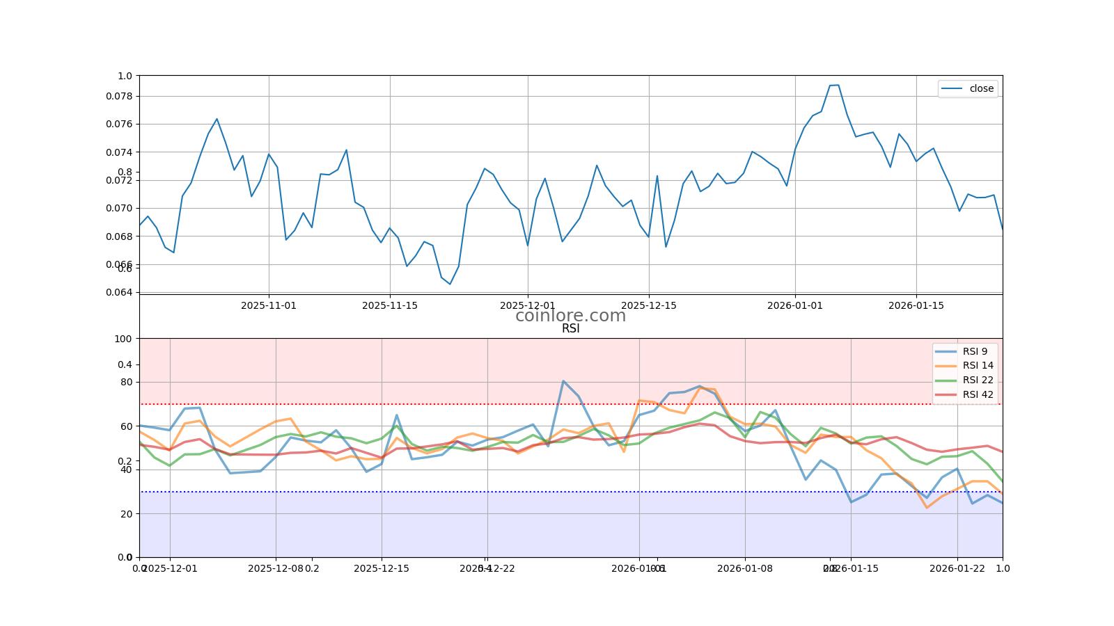 Wanchain RSI indicator