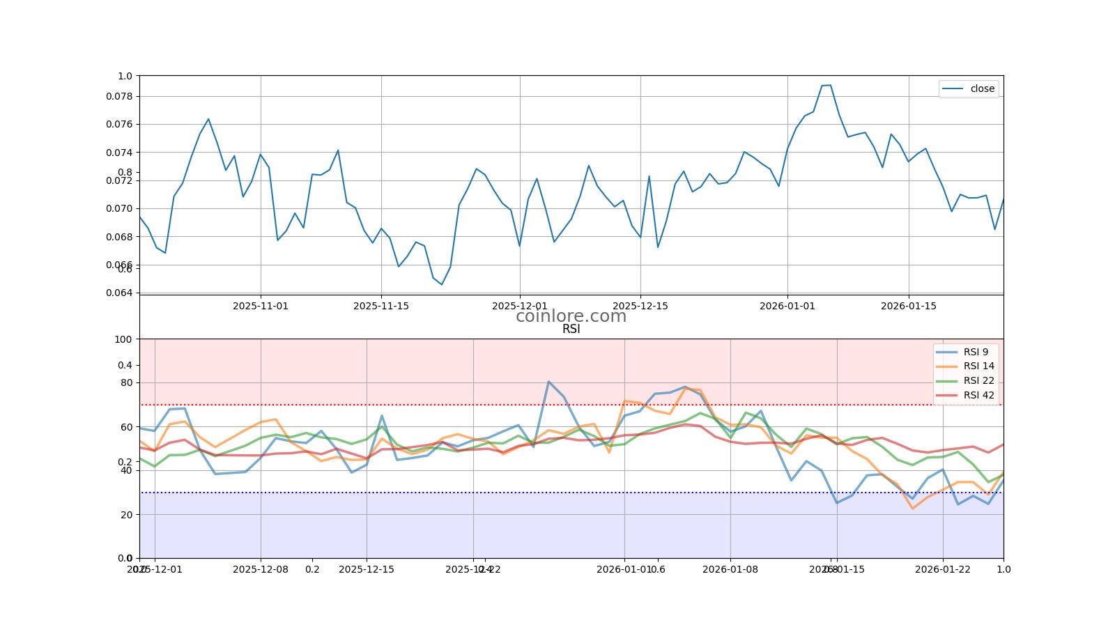 Wanchain RSI indicator