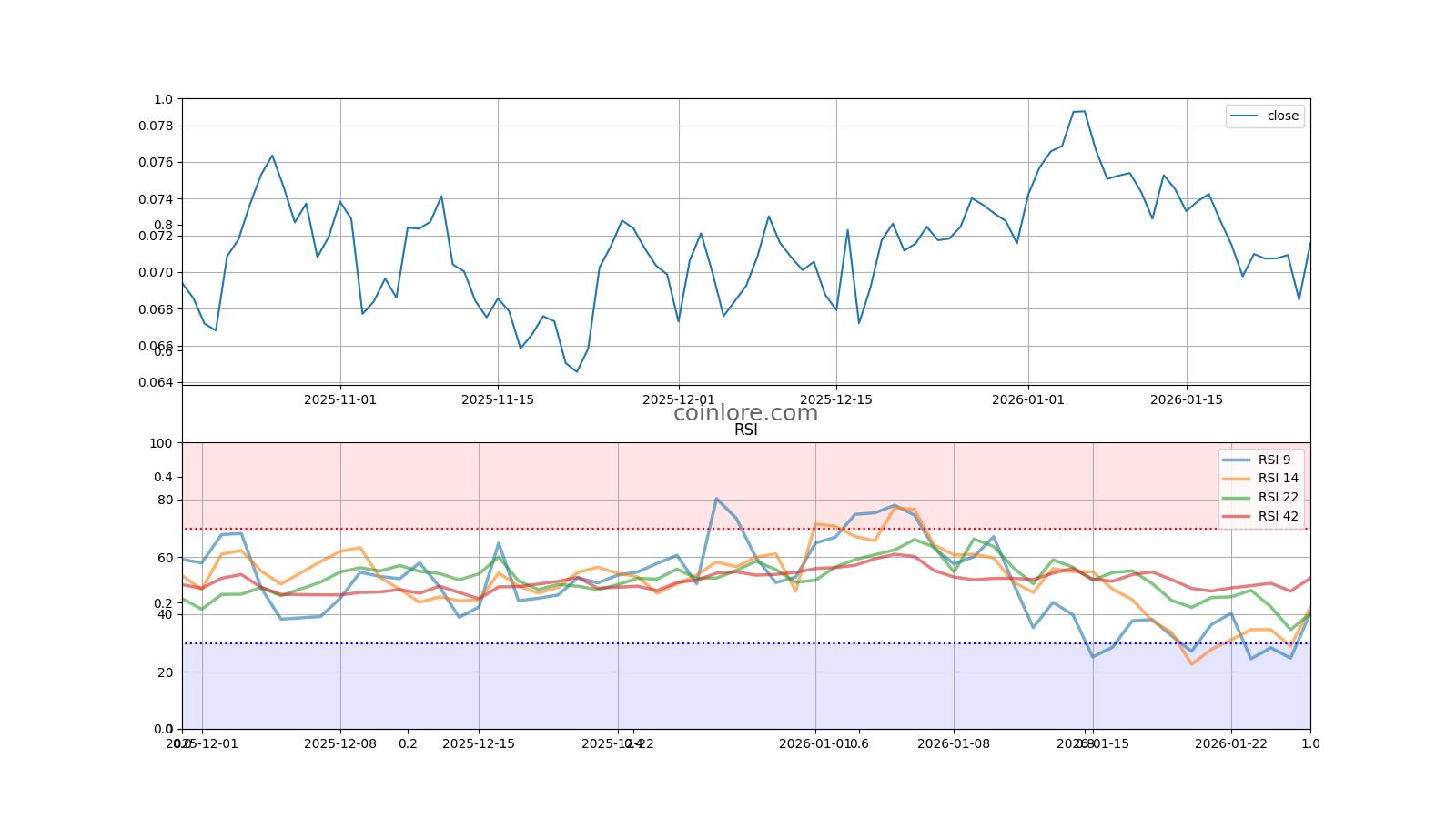 Wanchain RSI indicator