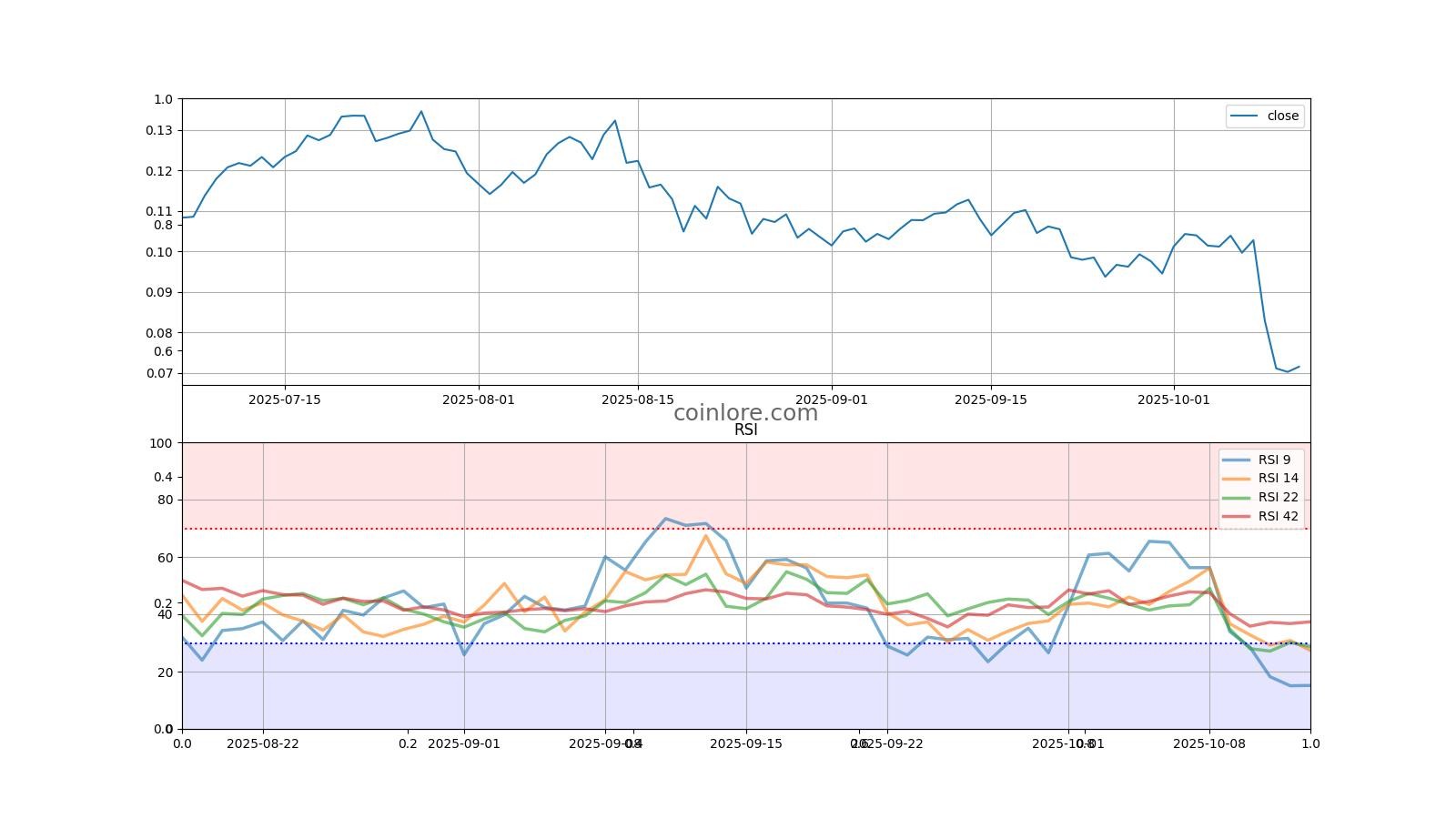 Wanchain RSI indicator