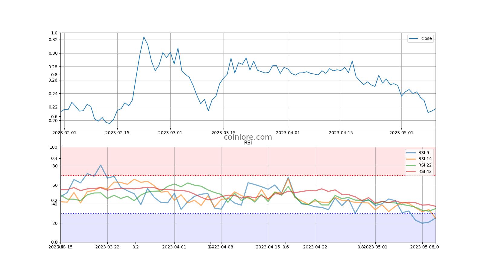 Wanchain RSI indicator