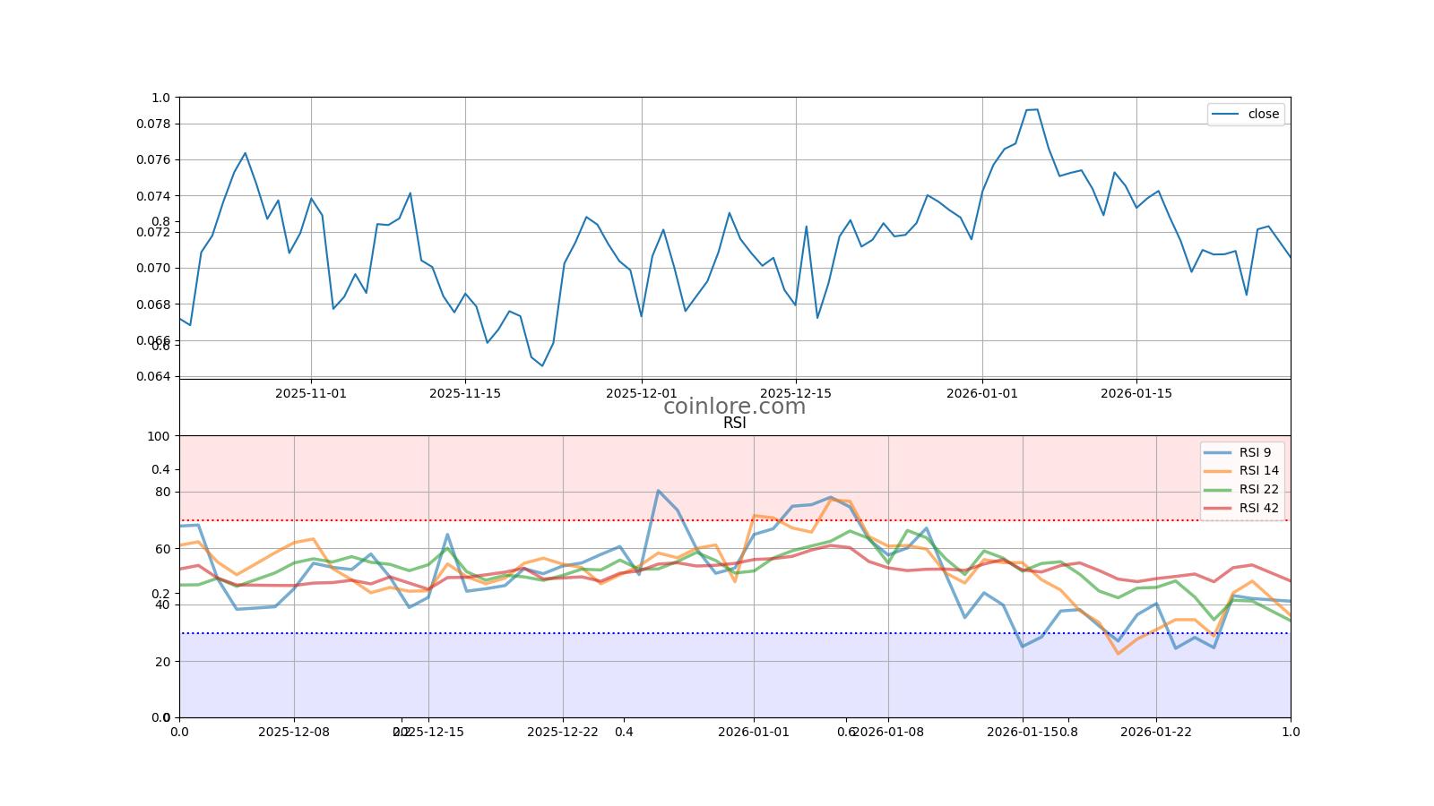 Wanchain RSI indicator