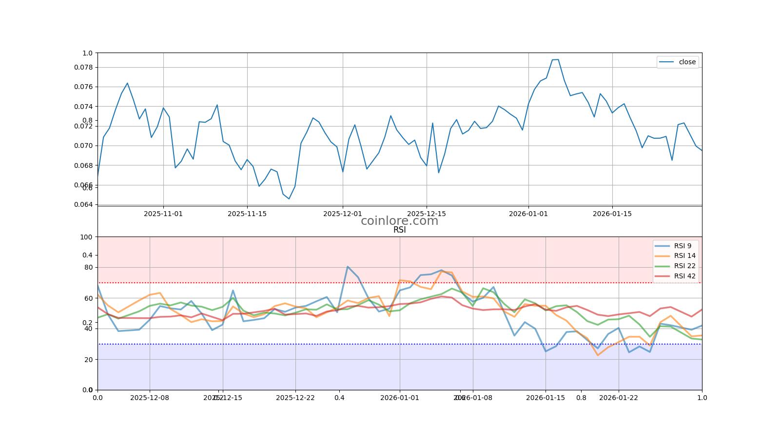 Wanchain RSI indicator