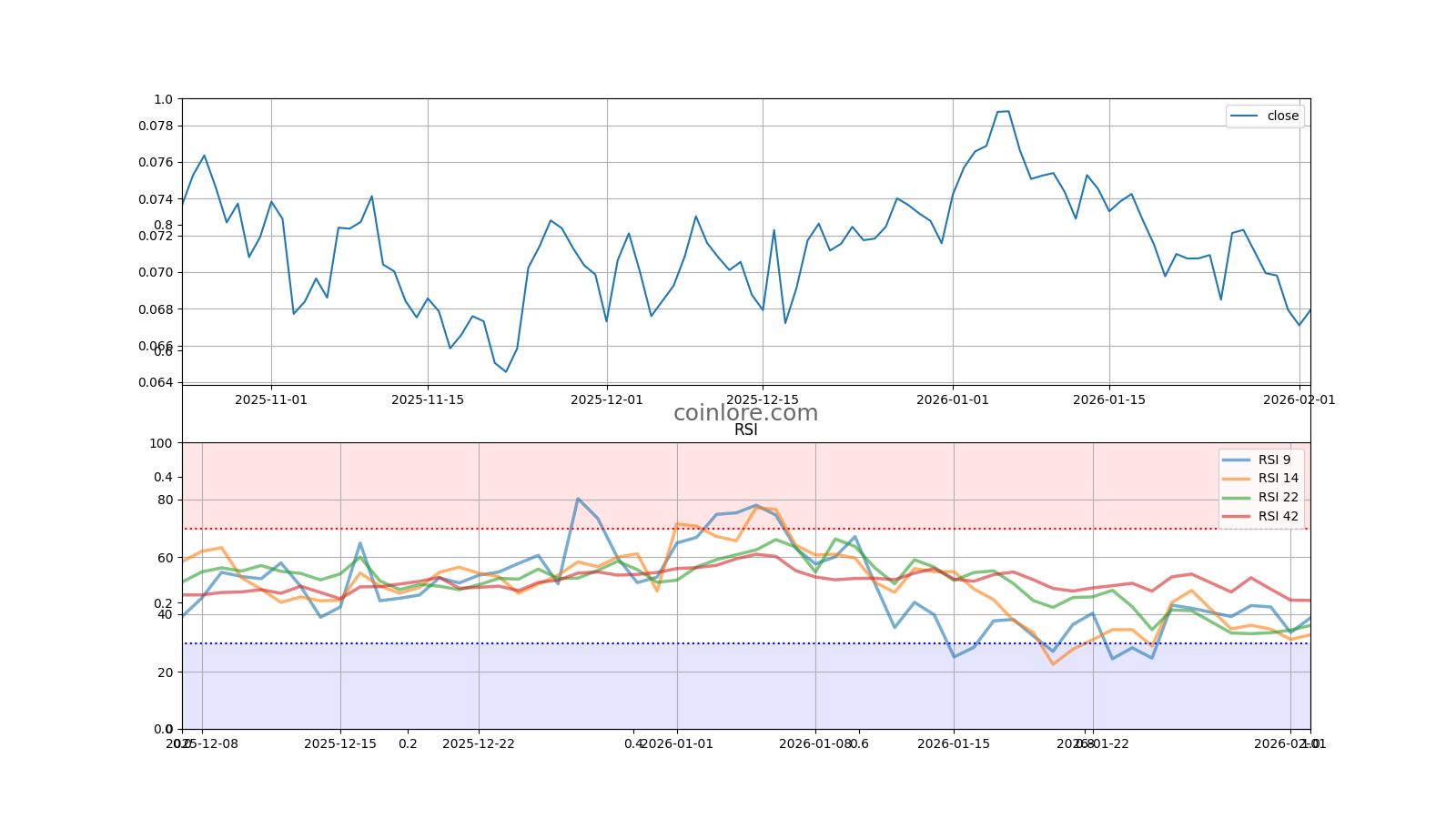 Wanchain RSI indicator