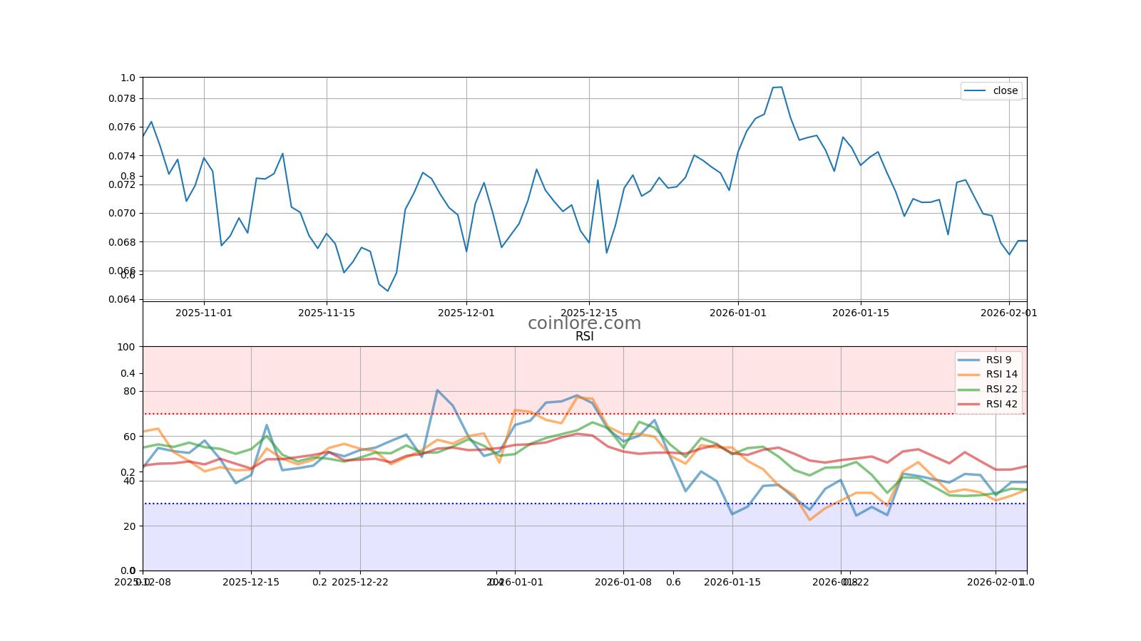 Wanchain RSI indicator