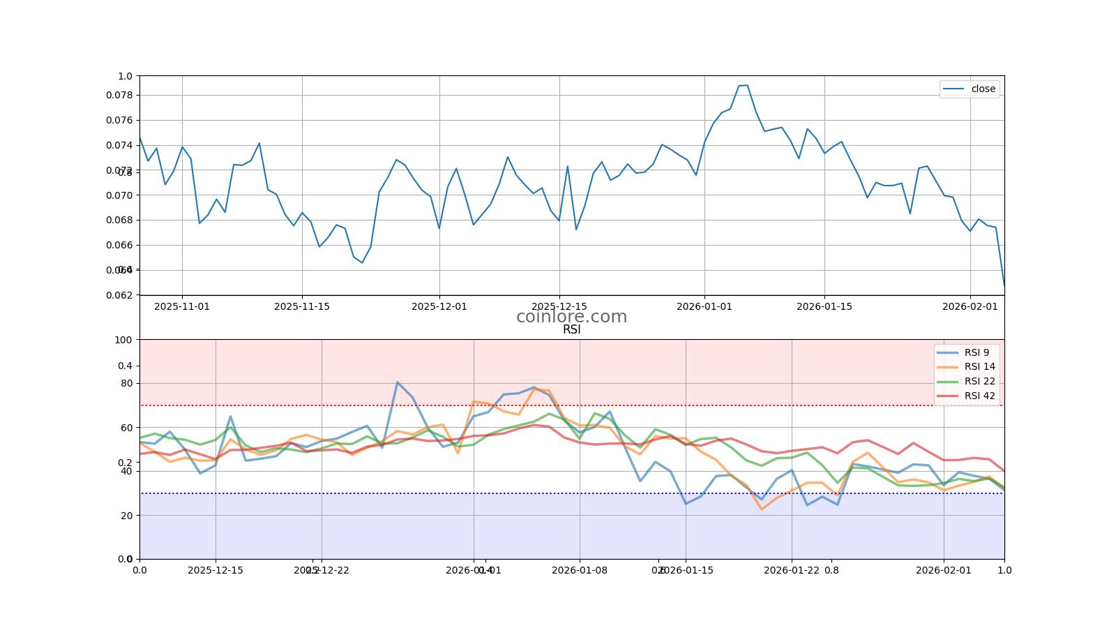 Wanchain RSI indicator