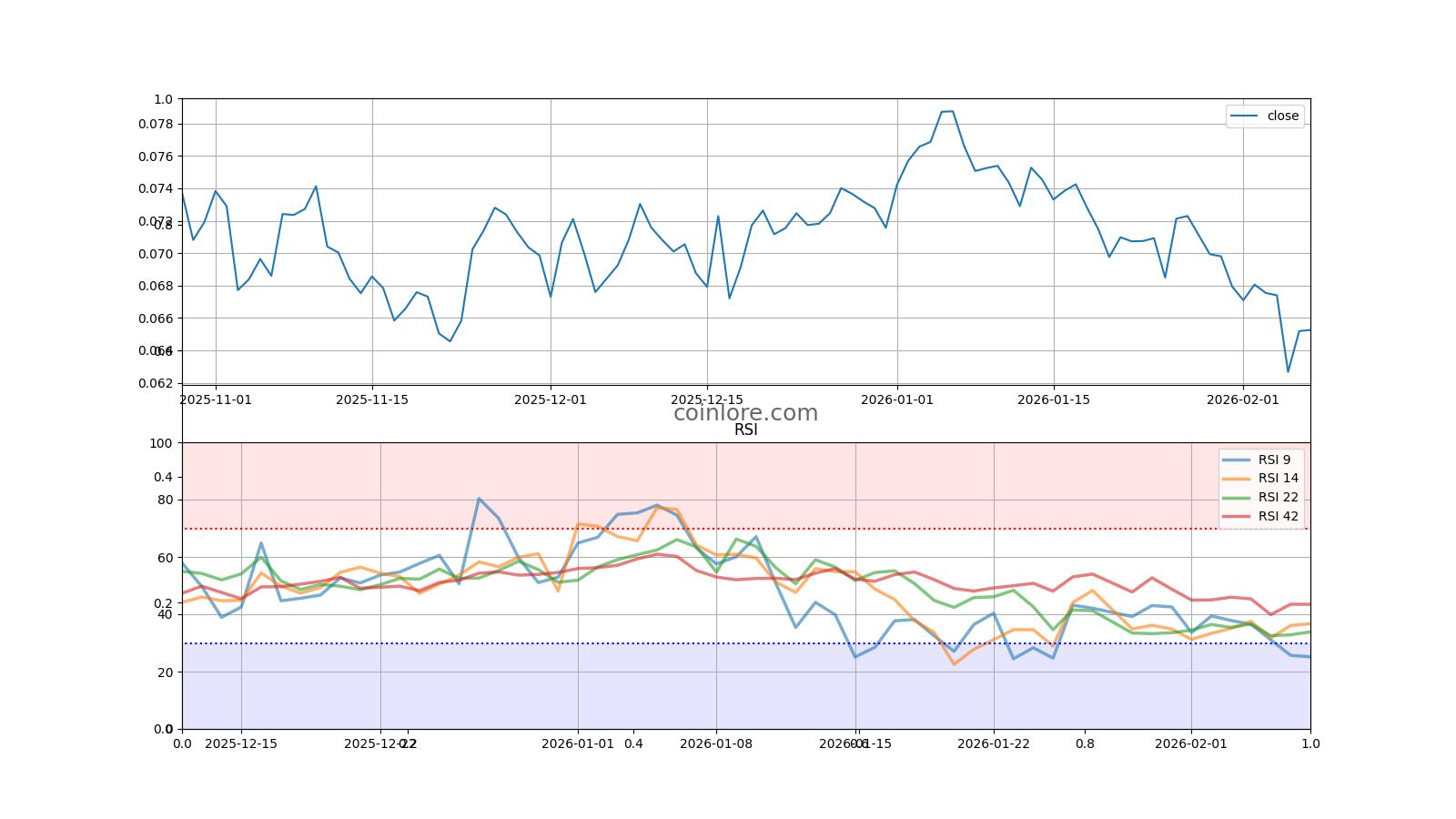 Wanchain RSI indicator