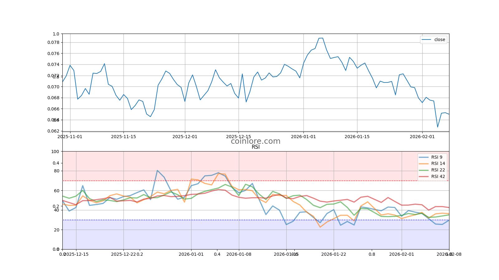 Wanchain RSI indicator