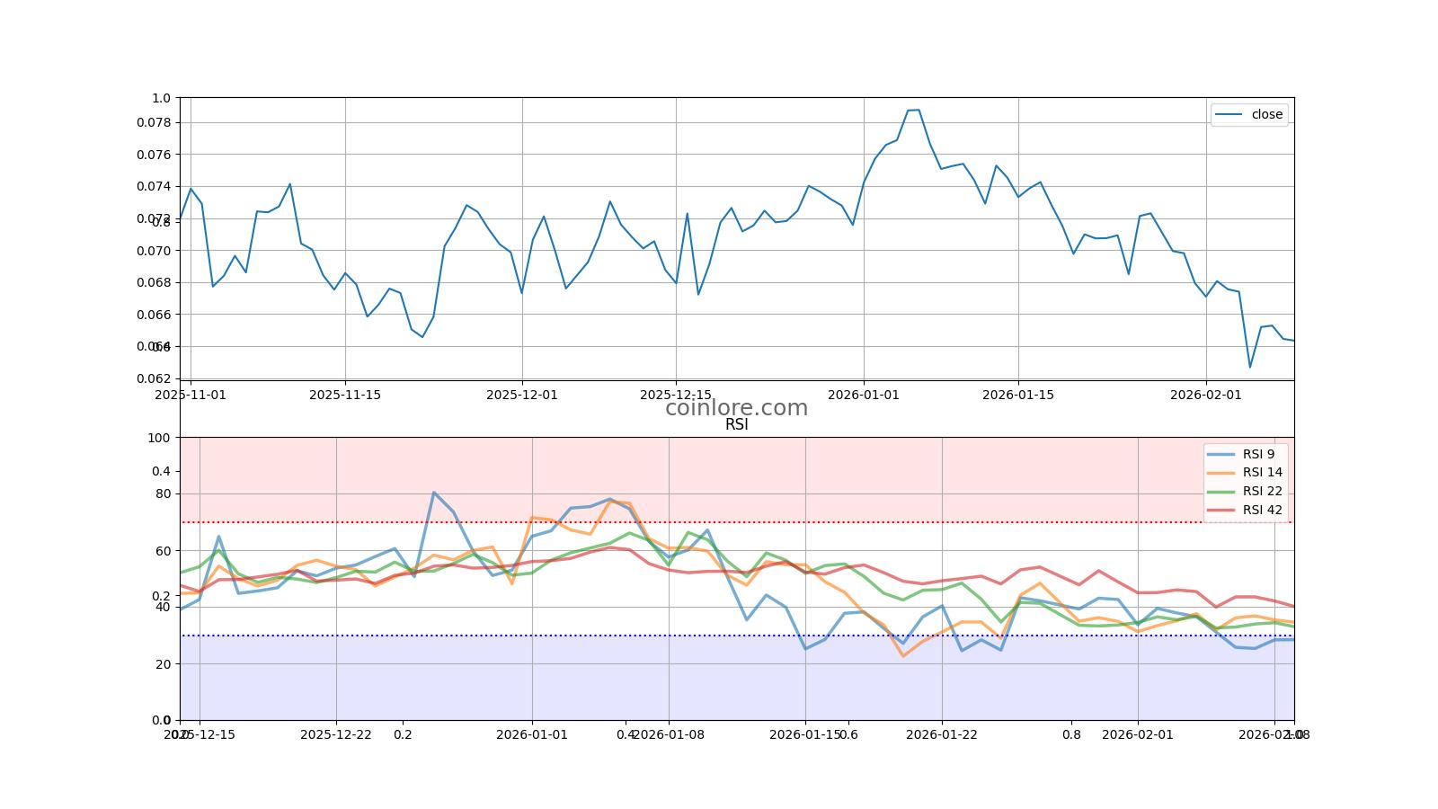 Wanchain RSI indicator