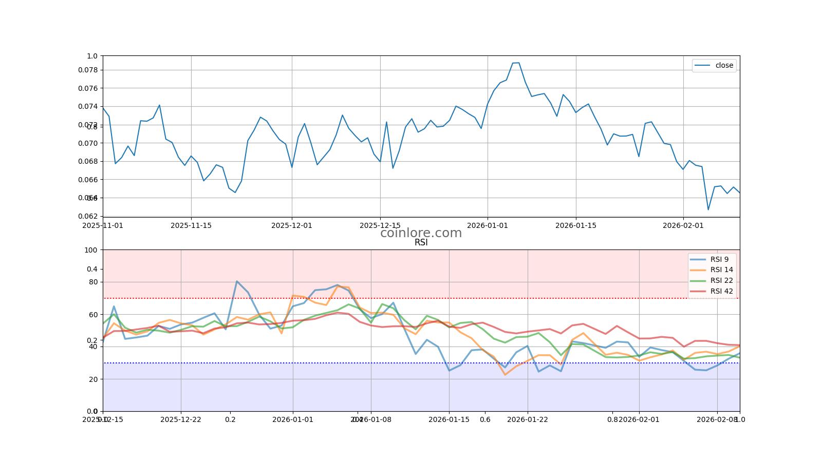 Wanchain RSI indicator