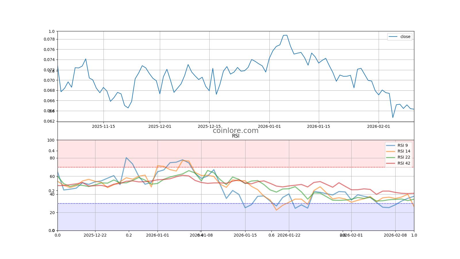 Wanchain RSI indicator