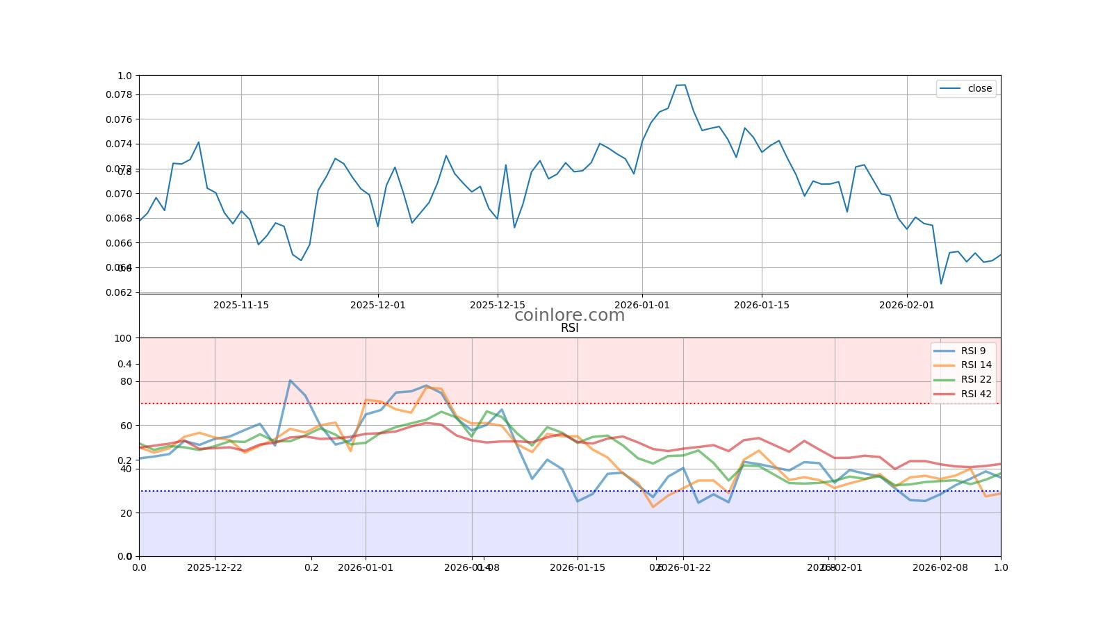 Wanchain RSI indicator