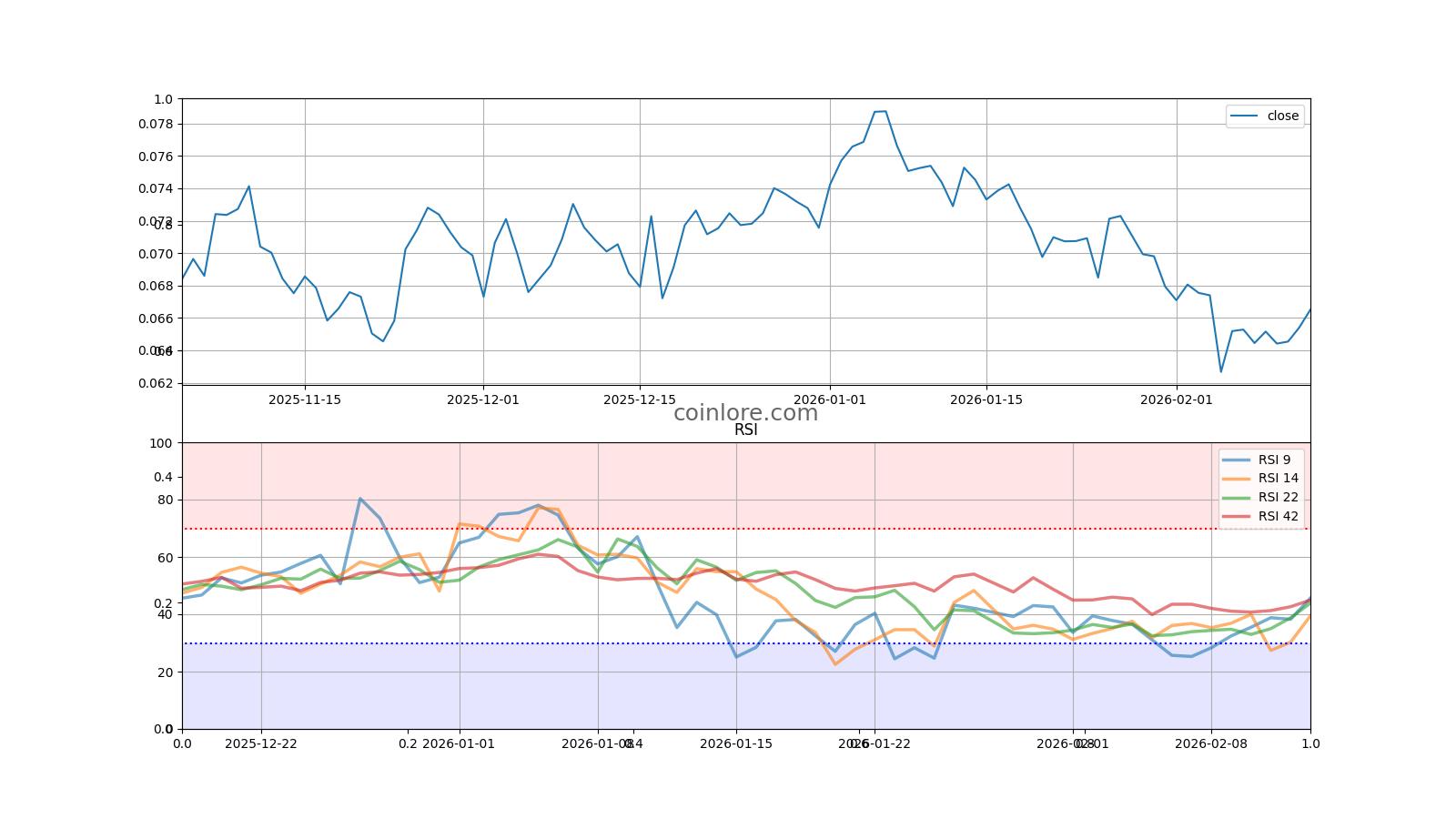 Wanchain RSI indicator