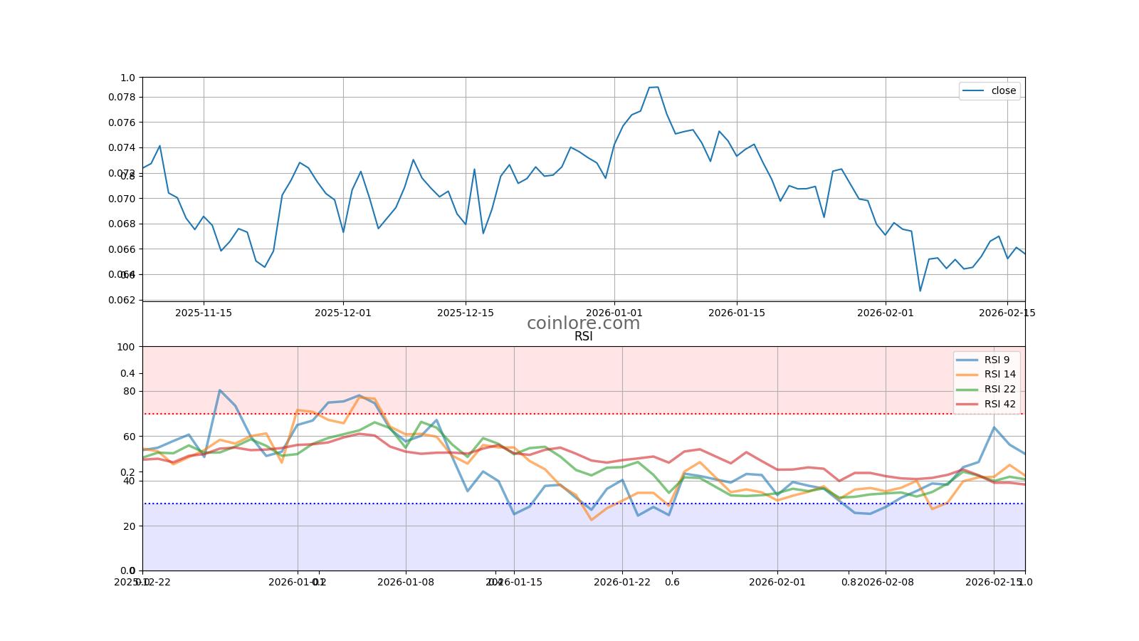 Wanchain RSI indicator