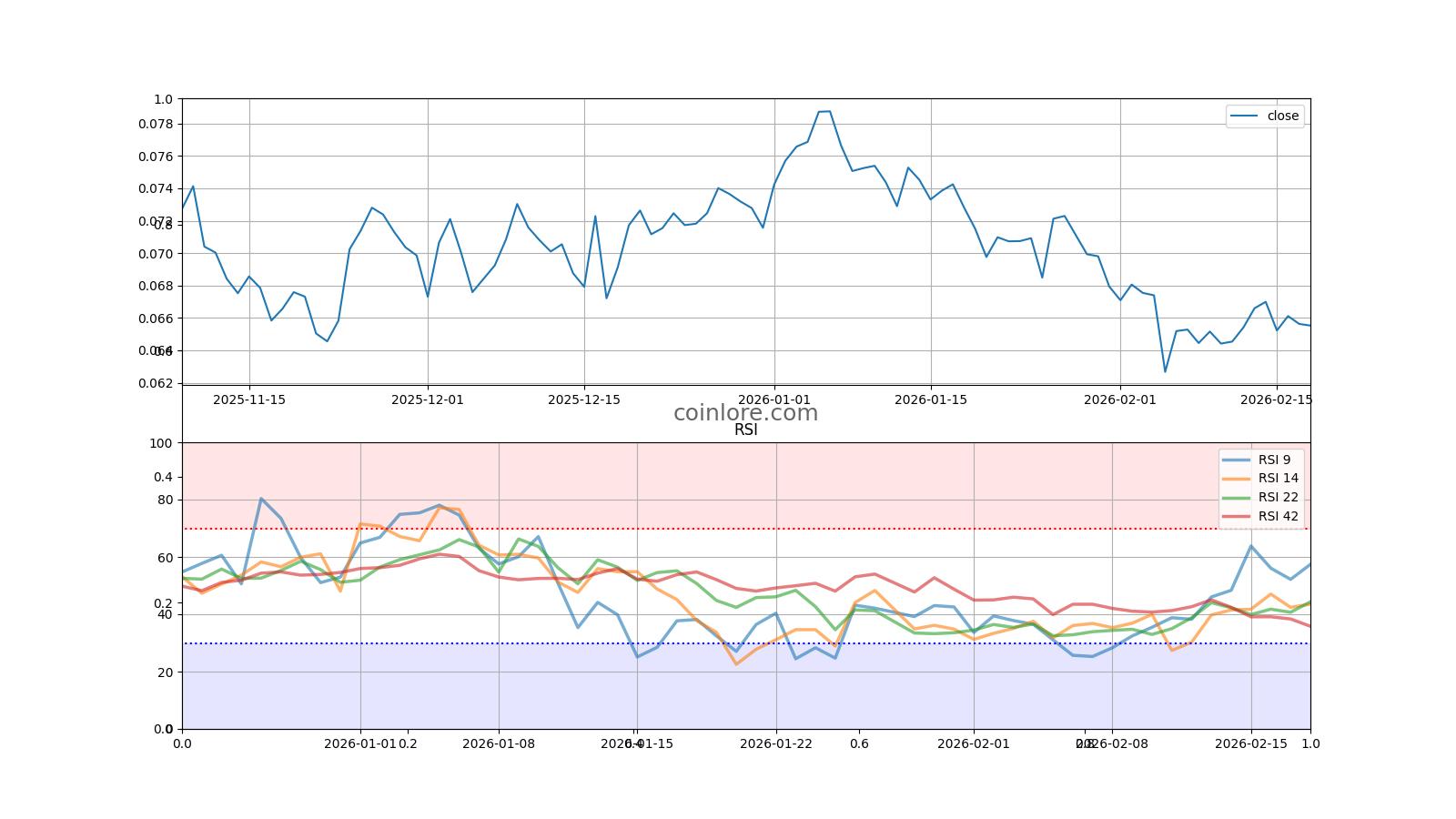 Wanchain RSI indicator