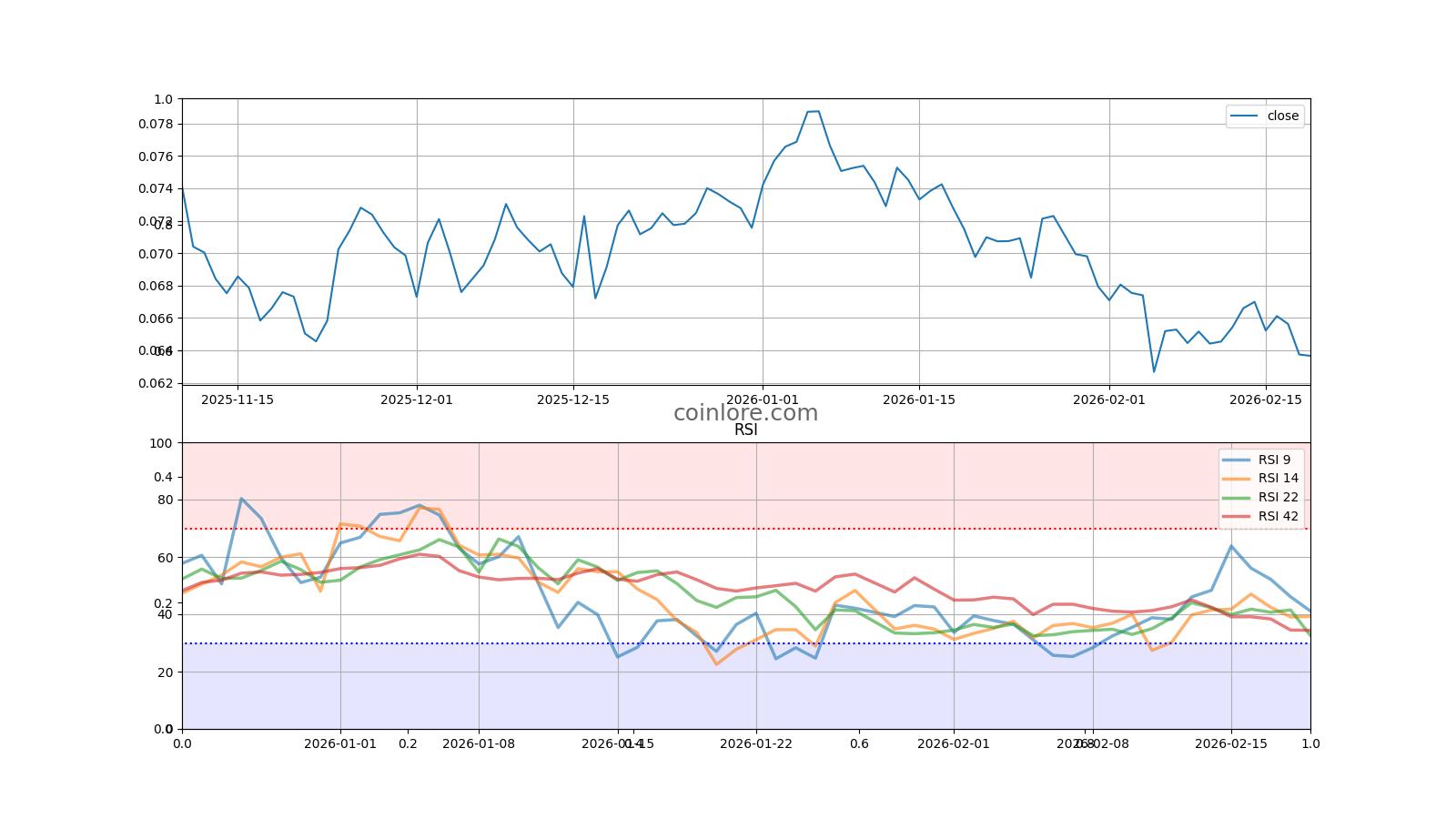 완체인 RSI indicator