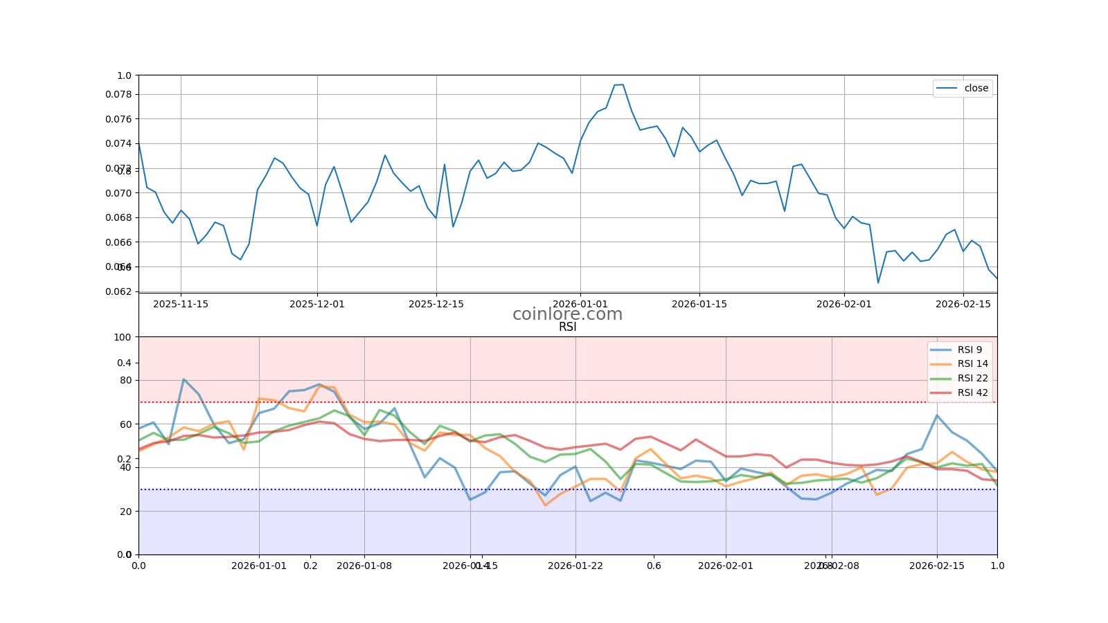 Wanchain RSI indicator