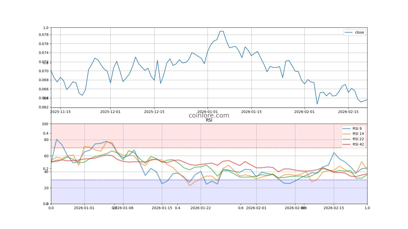 Wanchain RSI indicator