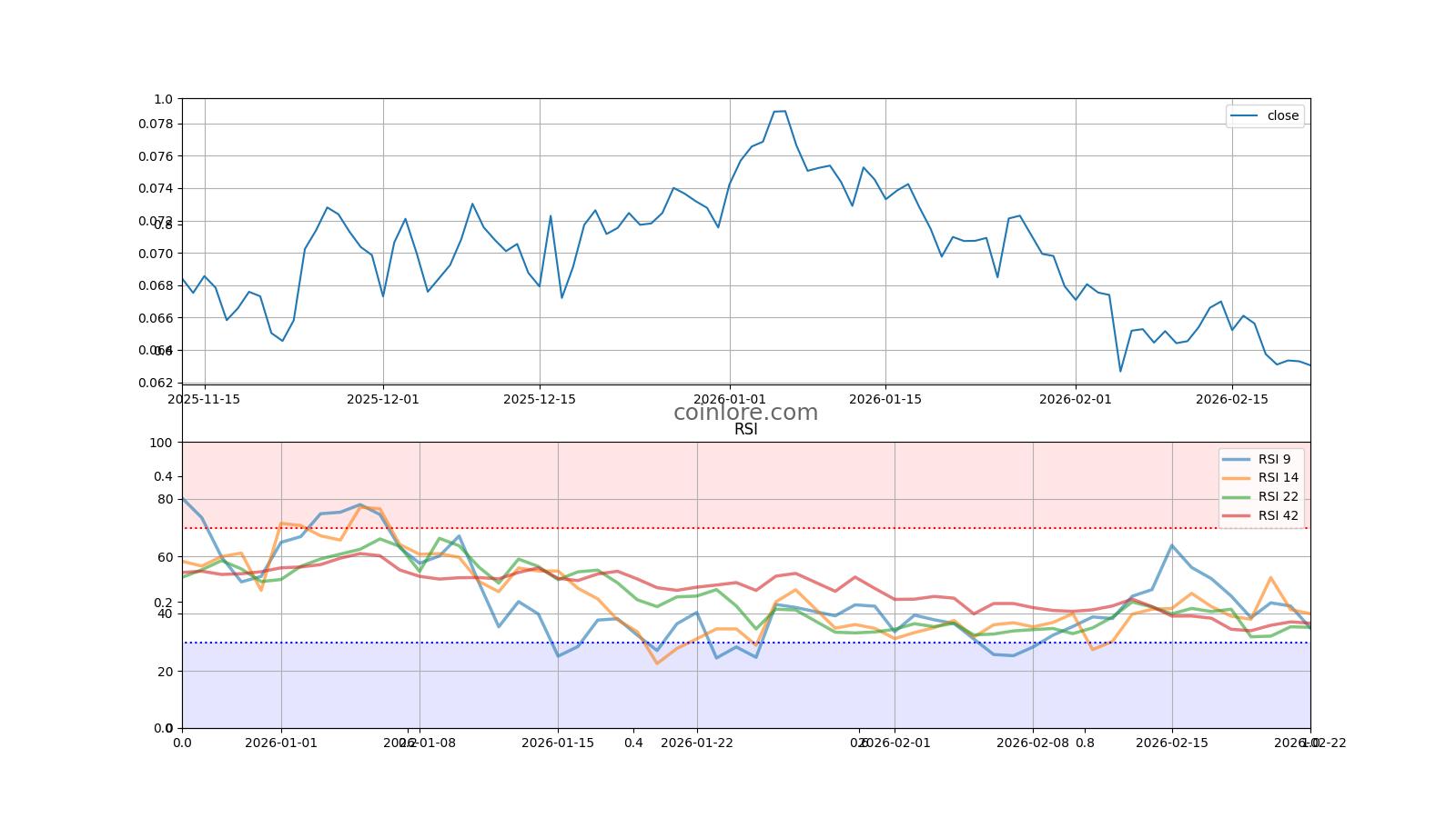 Wanchain RSI indicator