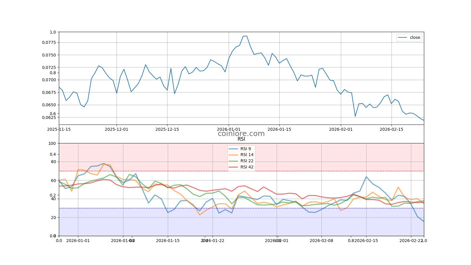 Wanchain RSI indicator