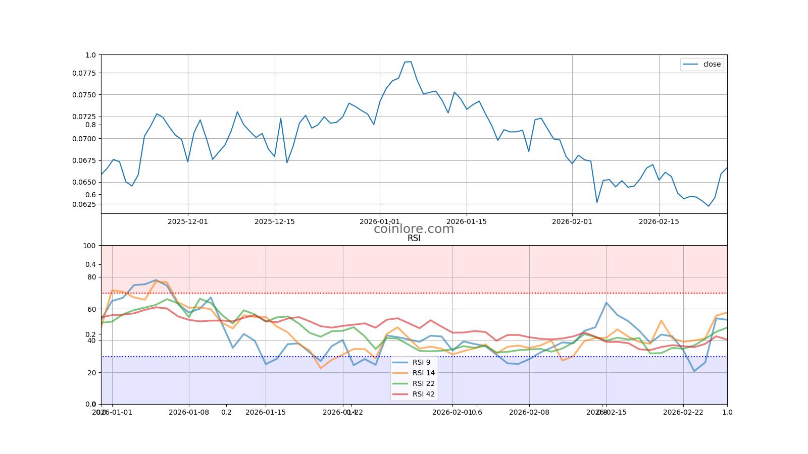 Wanchain RSI indicator