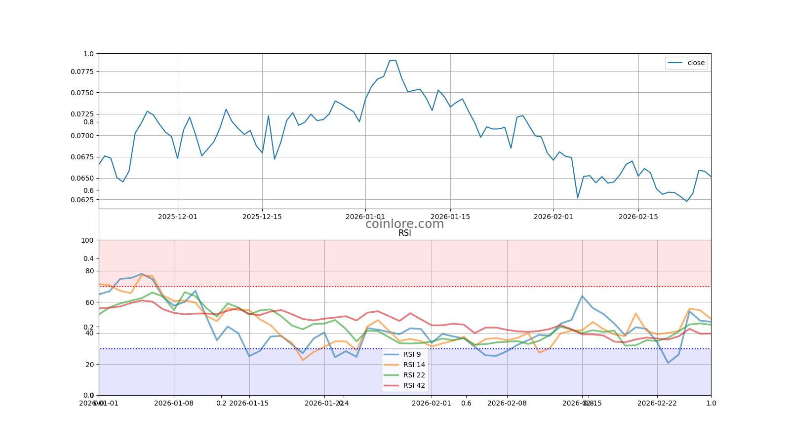 Wanchain RSI indicator