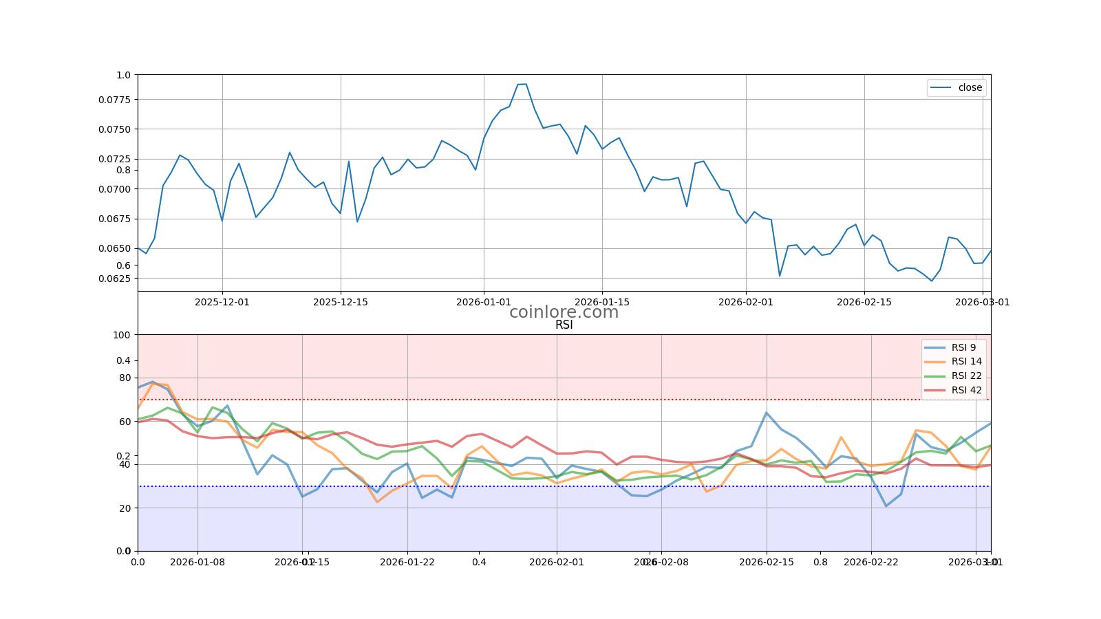 Wanchain RSI indicator