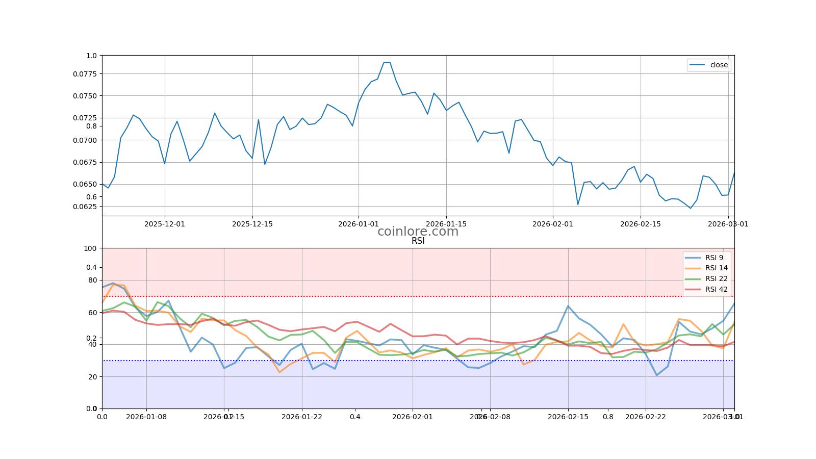 Wanchain RSI indicator